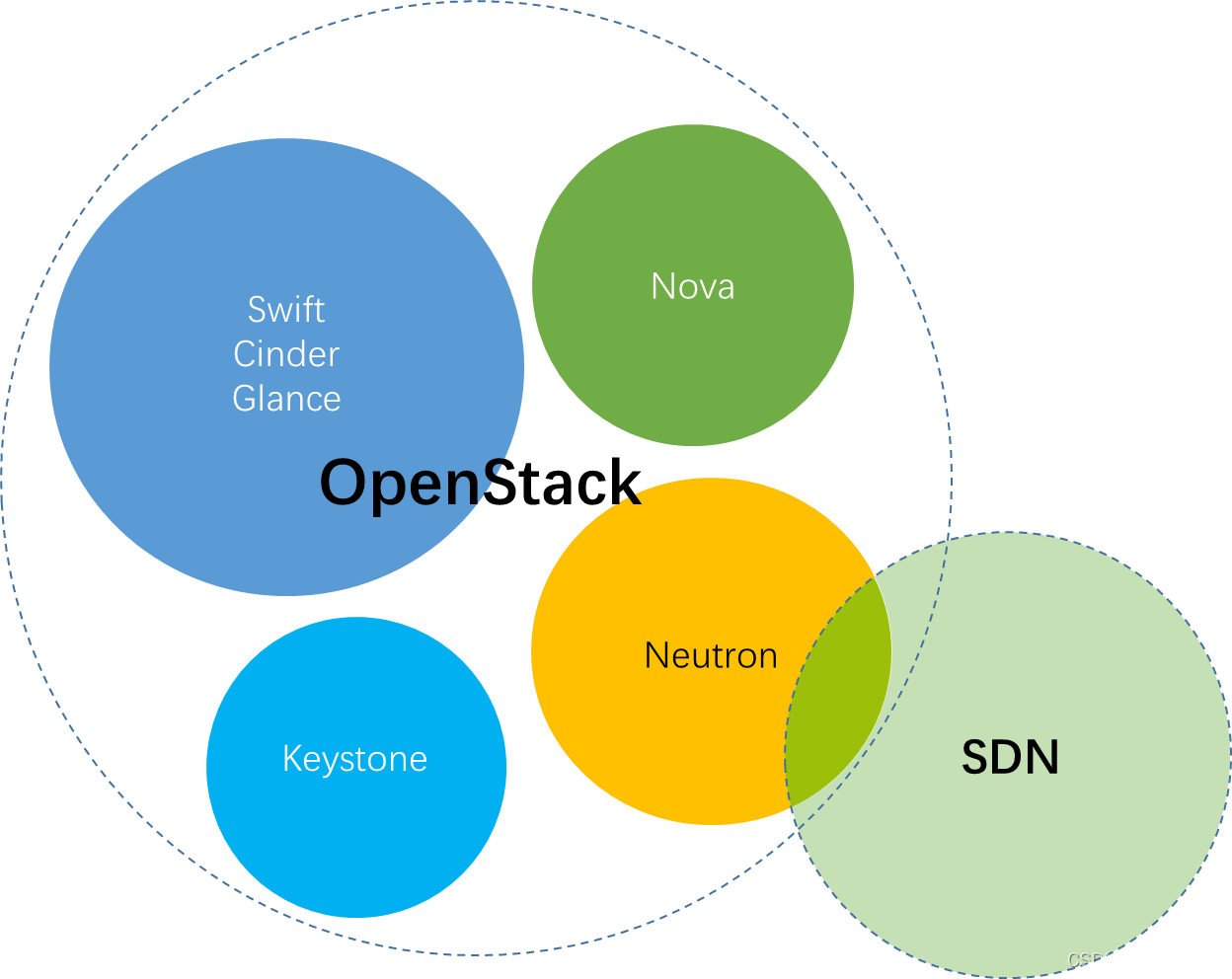 【从零开始的SDN学习之路】之闲话Neutron与SDN的联系_neutron 和 sdn-CSDN博客