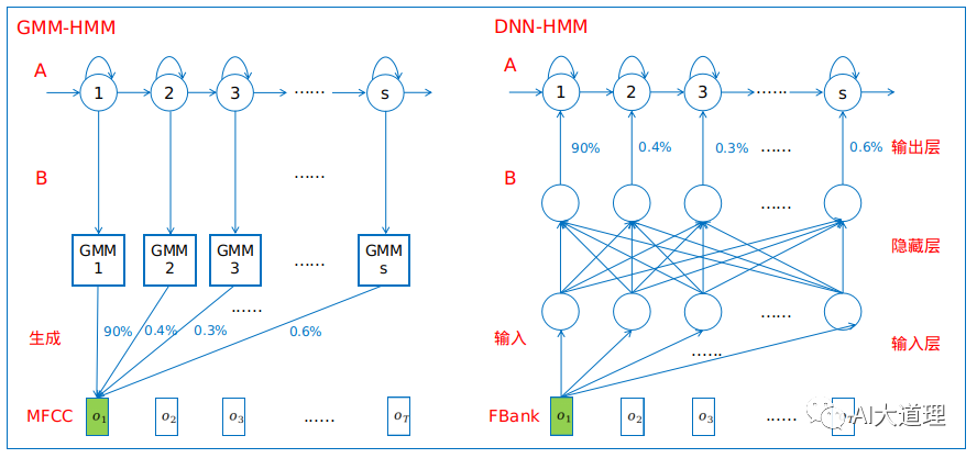 AI大语音（十三）——DNN-HMM （深度解析）-CSDN博客
