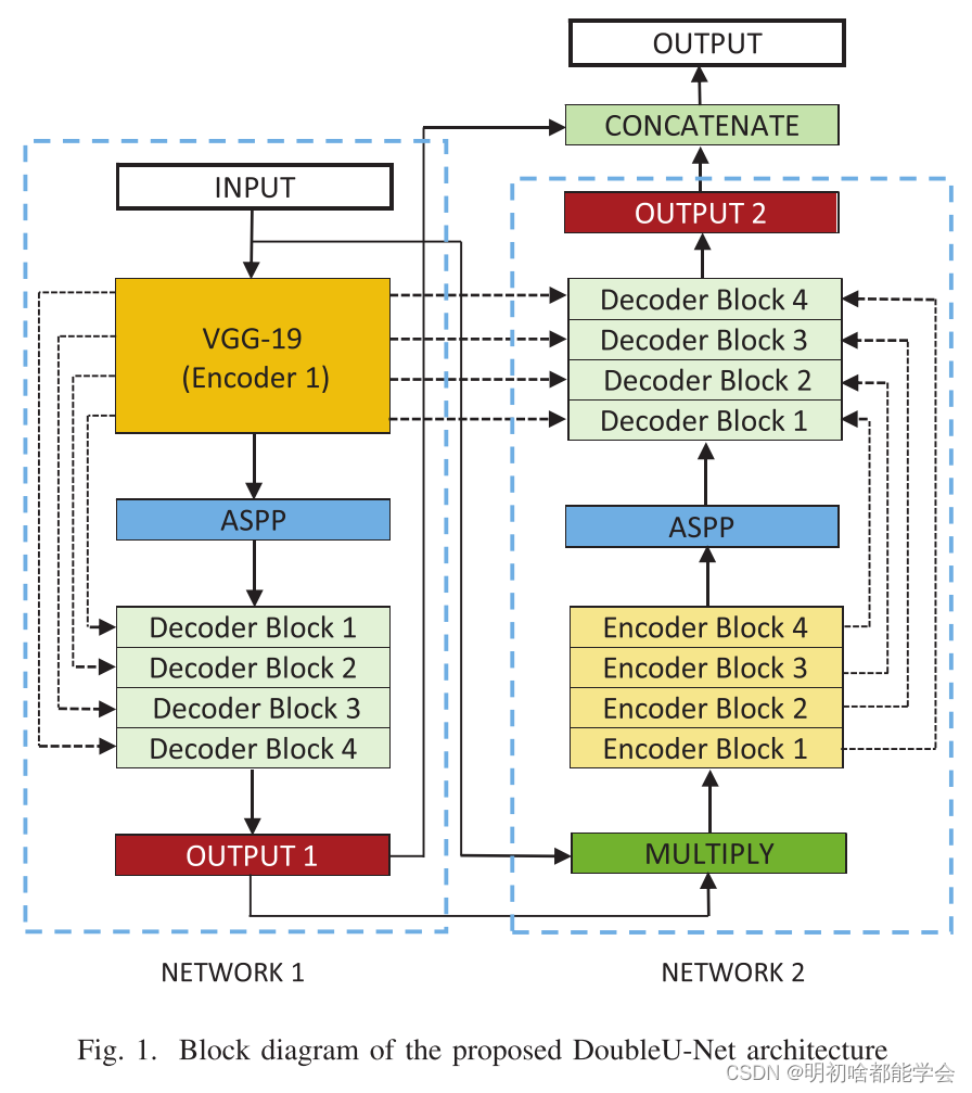 Doubleu Net:一种用于医学图像分割的深度卷积神经网络doubleu Net A Deep Convolutional Neural Network F Csdn博客