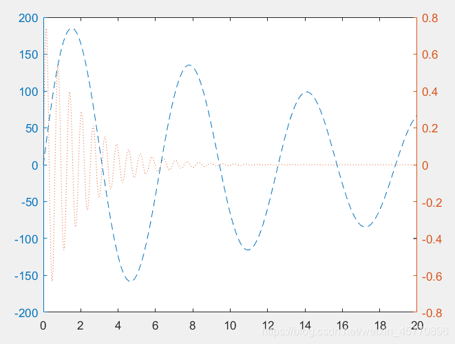 Matlab之双坐标轴绘制plotyy_matlab 双坐标轴作图 plotyy-CSDN博客