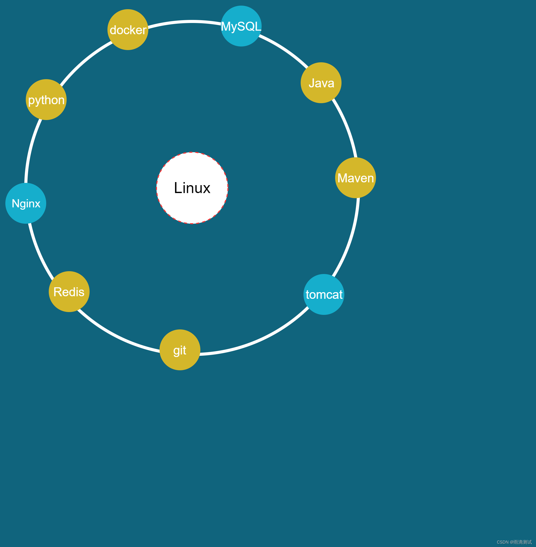 Linux系统下常用软件安装汇总，包括mysql,java,git,redis等_liunx一般安装java、mysql软件位置-CSDN博客