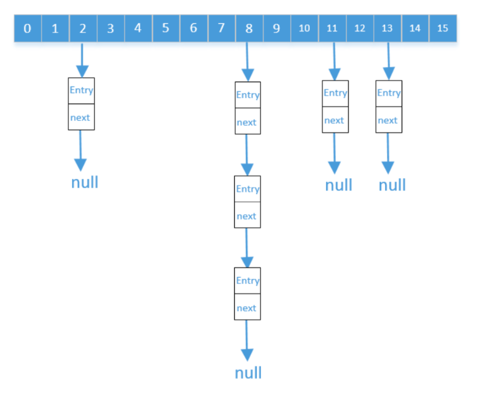 Python：Hash理解&队列的数组实现【算法村E5队列笔记（青铜）】_python 哈希数组-CSDN博客