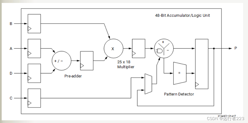 FPGA底层架构——FPGA六大组成部分_fpga iob-CSDN博客