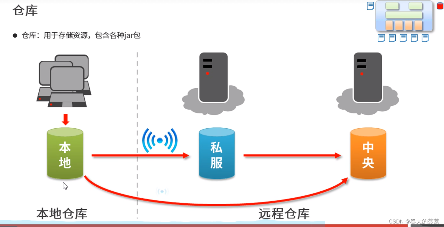 【java】【maven】【基础】maven安装配置介绍java Maven配置 Csdn博客