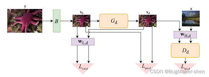 FSSR : Frequency Separation for Real-World Super-Resolution_df2k数据集-CSDN博客