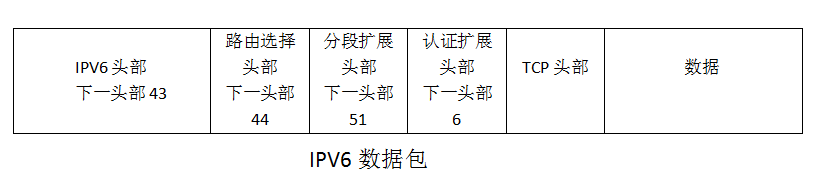 IPV6报头和扩展报头_ipv6扩展报头-CSDN博客