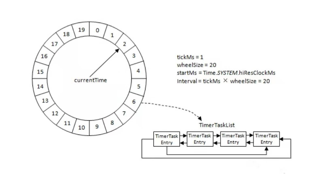 时间轮(TimingWheel)算法简介 -- 及时间轮在Kafka的实践-CSDN博客