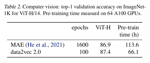 Data2Vec：视觉、语音和语言的语境化目标表征的高效自监督学习_data2vec模型-CSDN博客