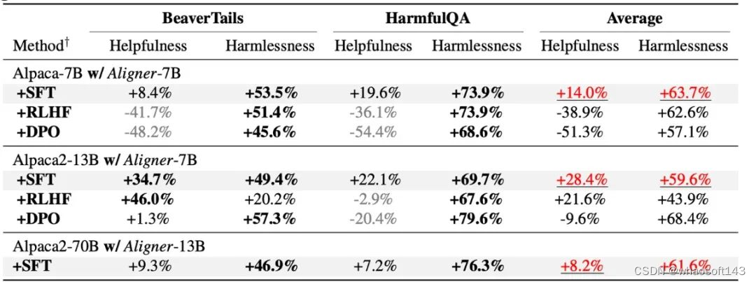 Aligner_aligner: efficient alignment by learning to correc-CSDN博客