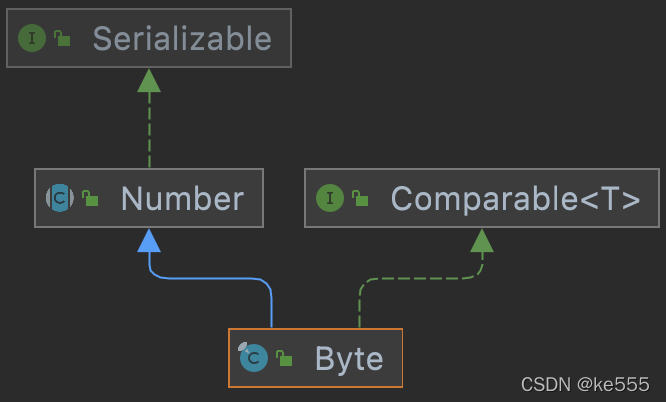 JDK源码系列 & JAVA语言数据类型Byte_tounsignedlong 原理-CSDN博客