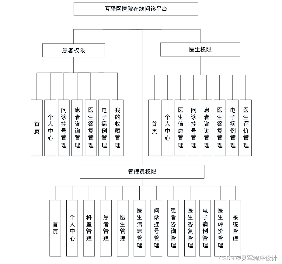 Springboot/java/node/python/php互联网医院在线问诊平台【2024年毕设】-CSDN博客