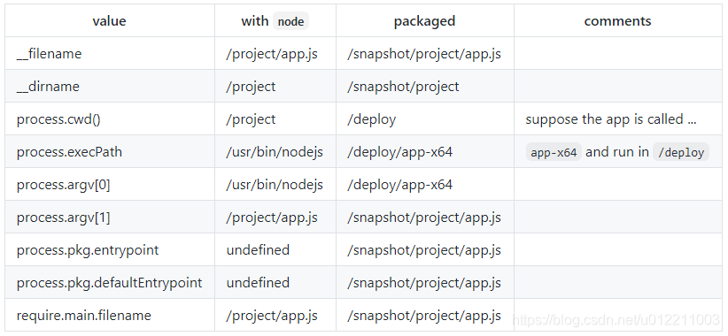 使用pkg打包nodejs项目并解决本地文件读取问题_pkg -t-CSDN博客