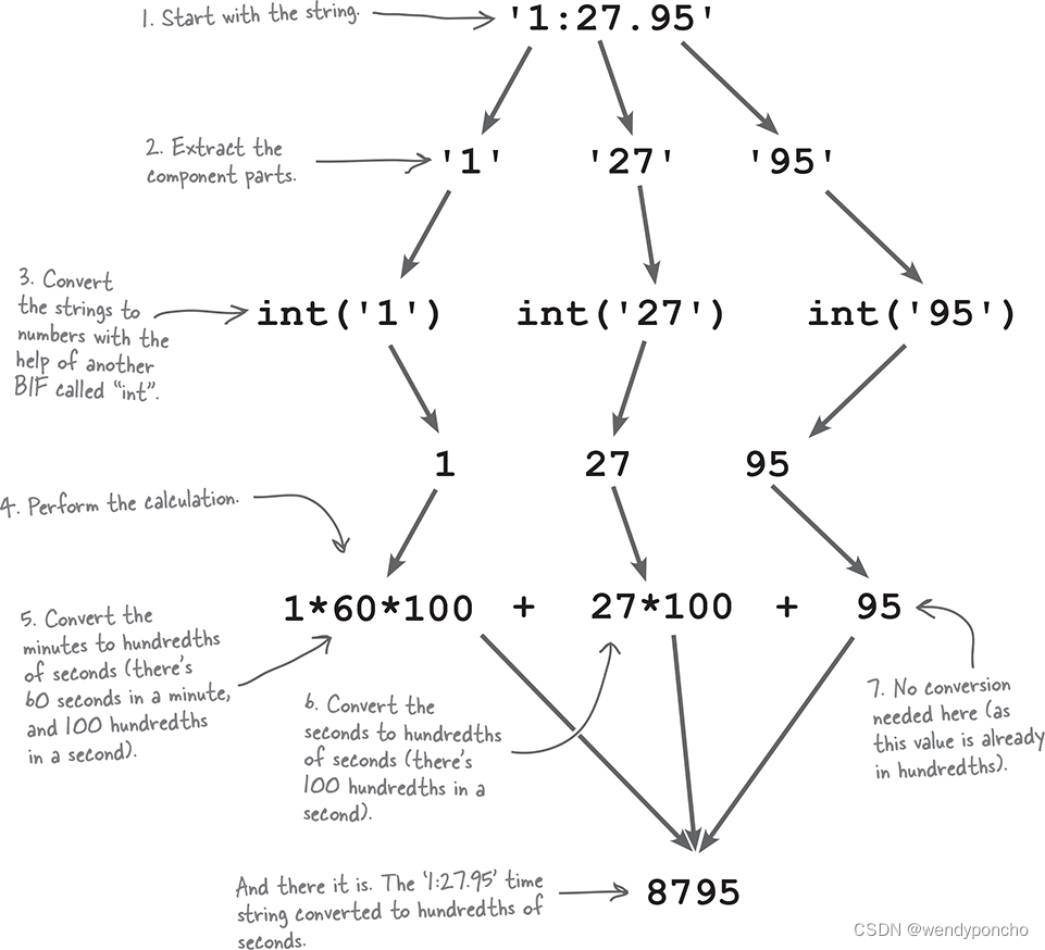 读书笔记【头先Python】3. List of numbers: Processing List Data_python swimdata 数据-CSDN博客