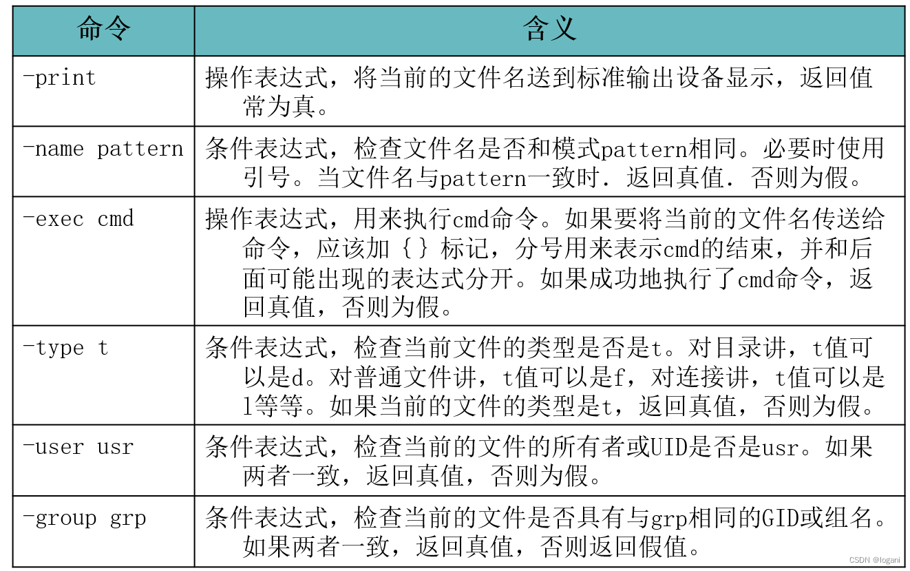 【linux】快速入门常用命令汇总和示例（一）linux Gs Csdn博客 