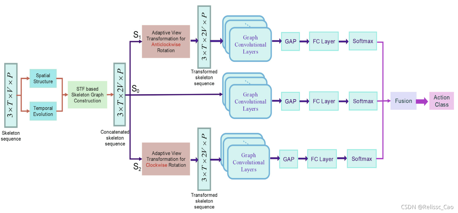 [AMV-GCNs Neurocomputing2021] Adaptive multi-view graph convolutional networks for skeleton ...