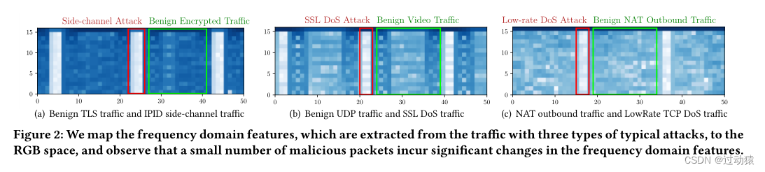 【研究型论文】Realtime Robust Malicious Traffic Detection via Frequency Domain Analysis-CSDN博客