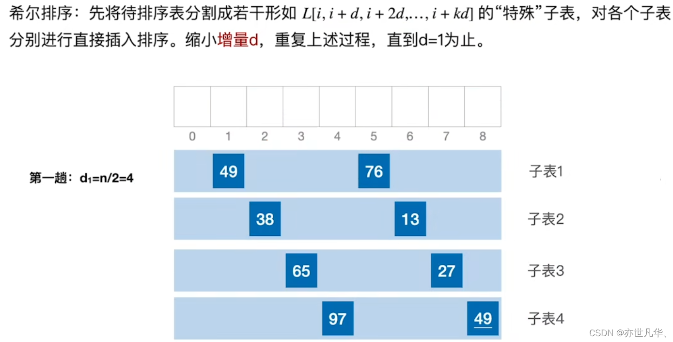 数据结构 》掌握数据结构中的排序算法 Csdn博客