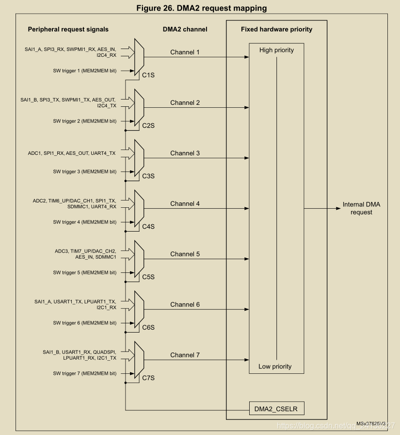 STM32 HAL库 USART DMA驱动_stm32l4 usart2-CSDN博客
