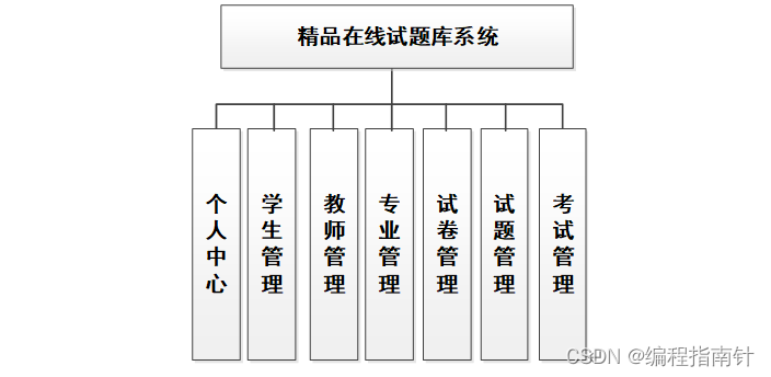 计算机java项目|基于springboot的在线试题库系统设计与实现基于springboot的题库系统 Csdn博客