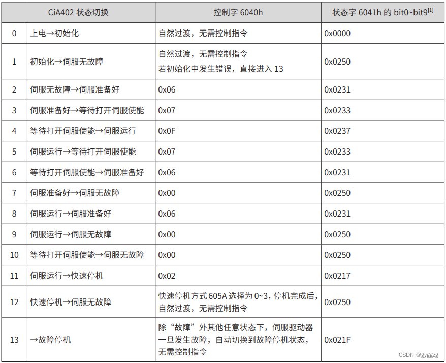 CANOpen DS402伺服电机控制项目总结-CSDN博客