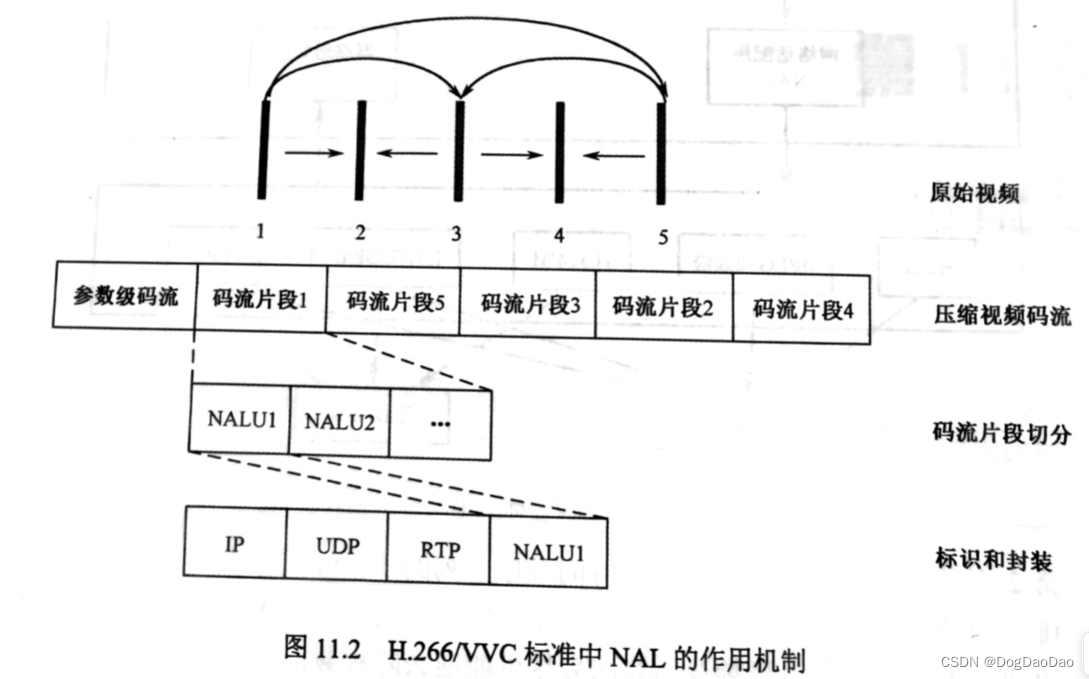 H266/VVC网络适配层概述_h266 nal解析-CSDN博客