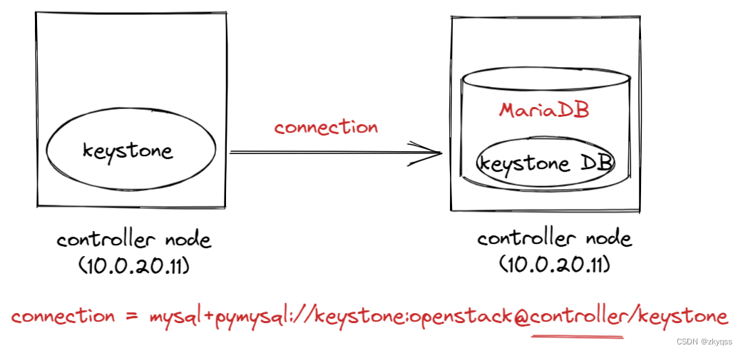 OpenStack Yoga版安装笔记（四）keystone练习_openstack endpoint-CSDN博客