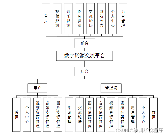 java/php/net/python数字资源交流平台【2024年毕设】-CSDN博客