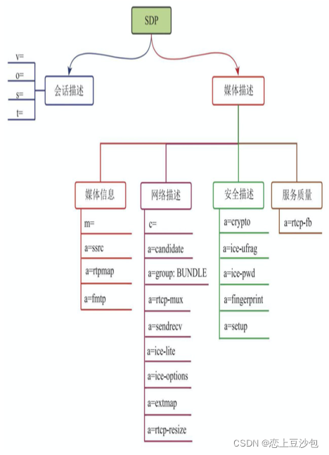 WebRTC与SDP详解-CSDN博客