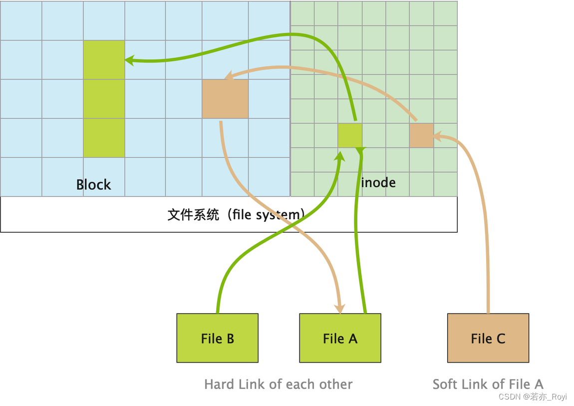 Linux下的文件类型和属性 以及 对文件的一些基本操作简述linux系统中支持的七种文件类型的不同作用和含义 Csdn博客