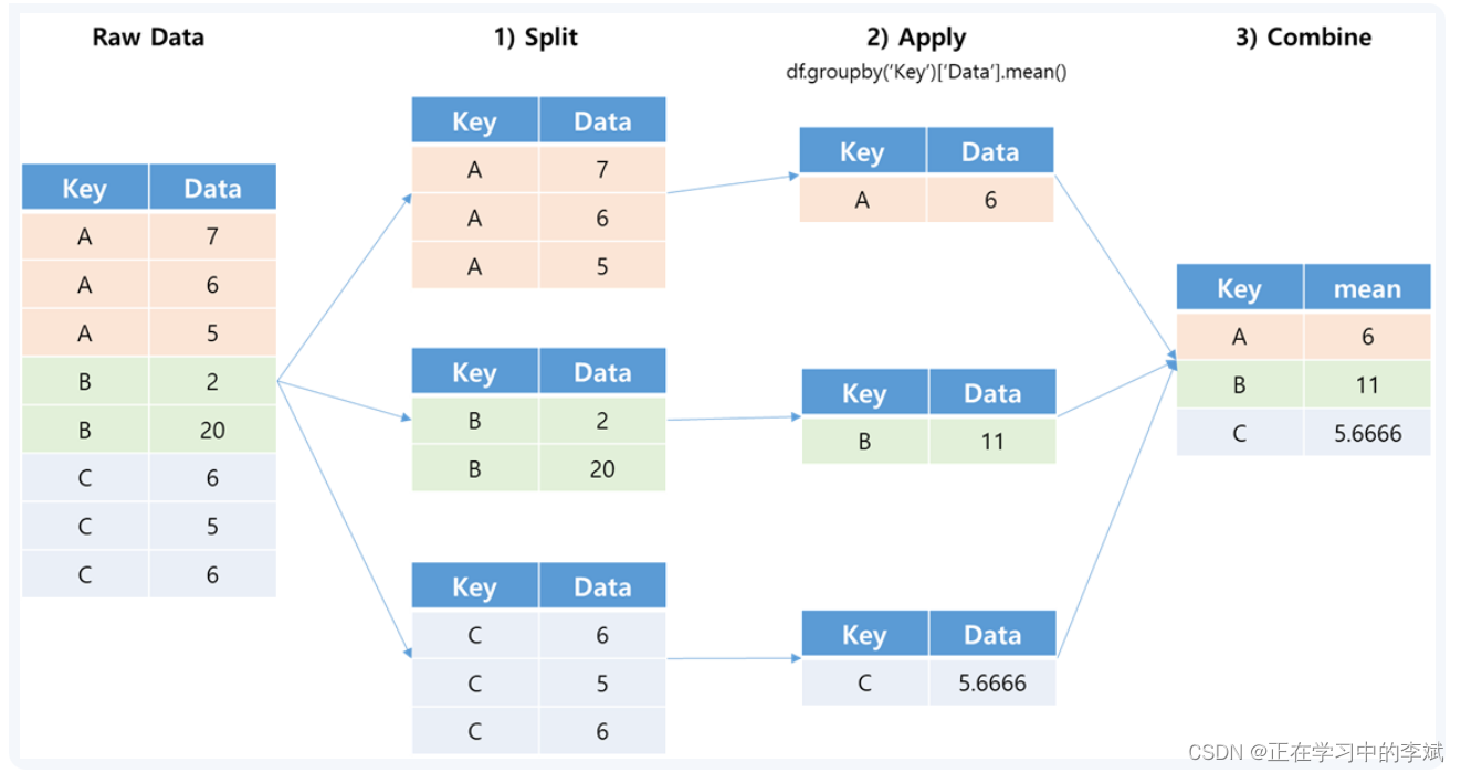 Python groupby 分组 再求平均值 求和 agg聚合 transform不改变形状应用函数_groupby 求和-CSDN博客