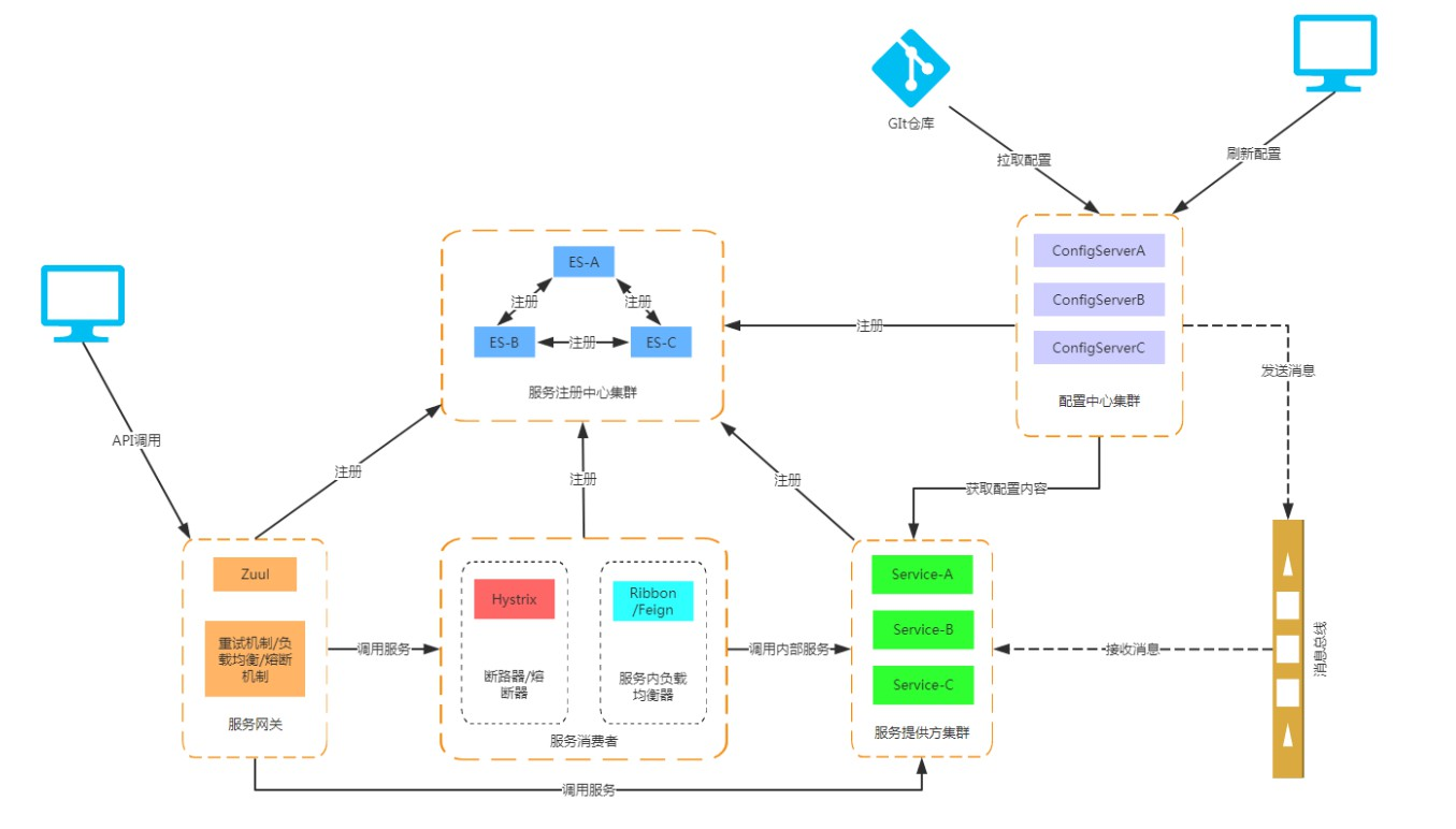 科普文：Java基础Spring系列之【微服务系统架构Spring cloud】_java spring cloud-CSDN博客