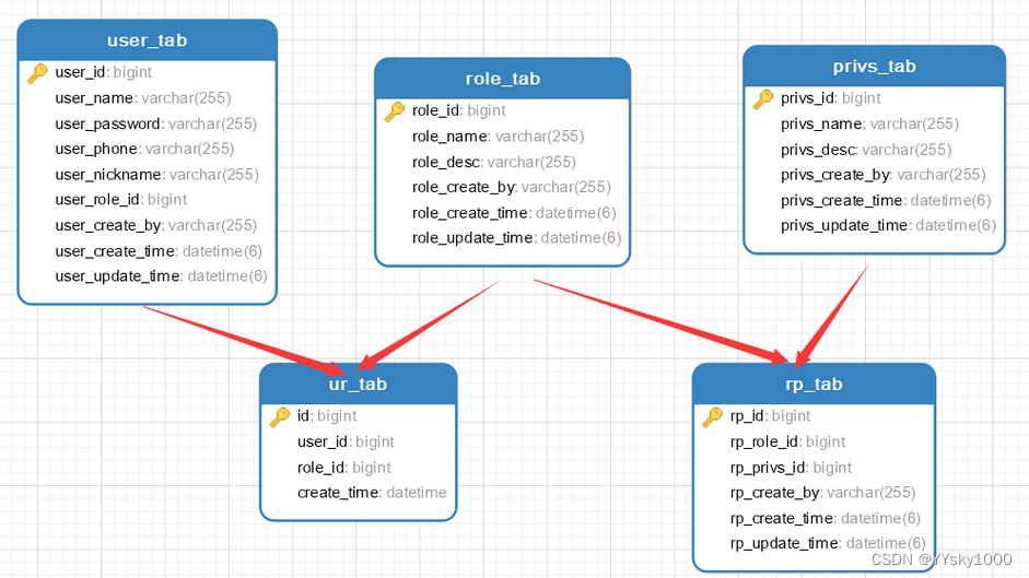 角色权限管理-RBAC_角色权限管理rbac-CSDN博客