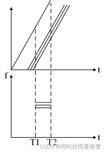 LFMCW 毫米波雷达距离分辨率解析-CSDN博客