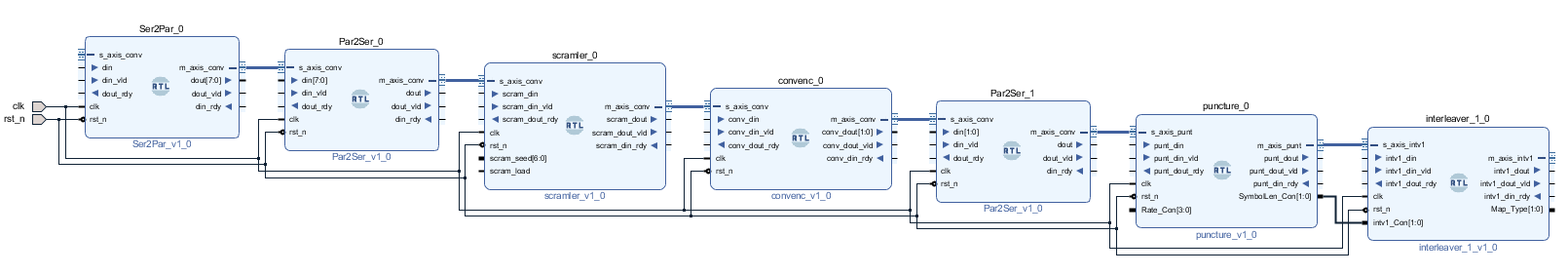 OFDM802.11a的FPGA实现（七）一级交织：分组交织器（含verilog和matlab代码）-CSDN博客