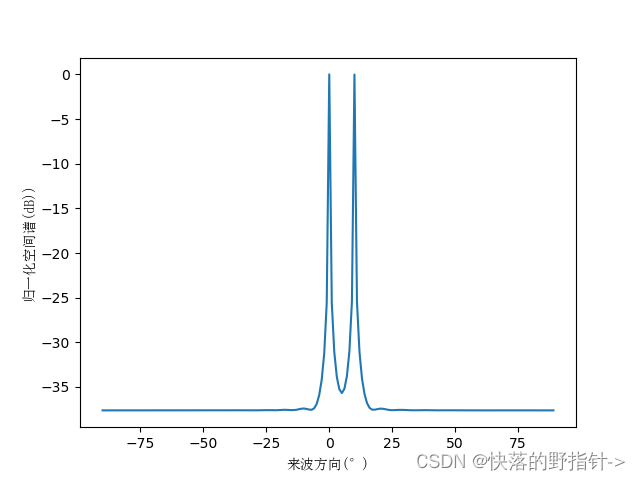 阵列信号处理 Doa估计之python实现music算法music算法 Python实现 Csdn博客 