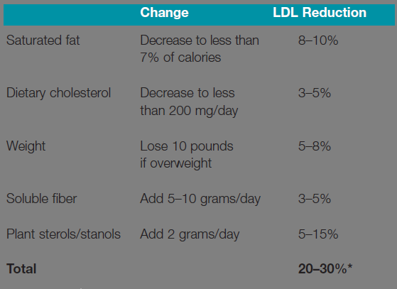 ＜your guide to lowering your Cholesterol with TLC＞解读（初步全书笔记）_bigcock-CSDN博客