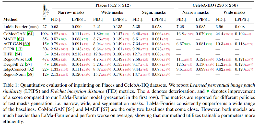 resolution-robust large mask inpainting with fourier convolutions-CSDN博客