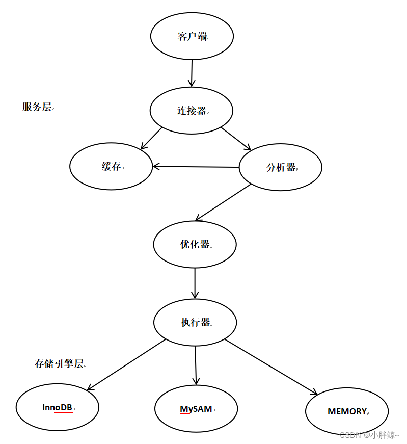 Mysql基本架构详解 Csdn博客 