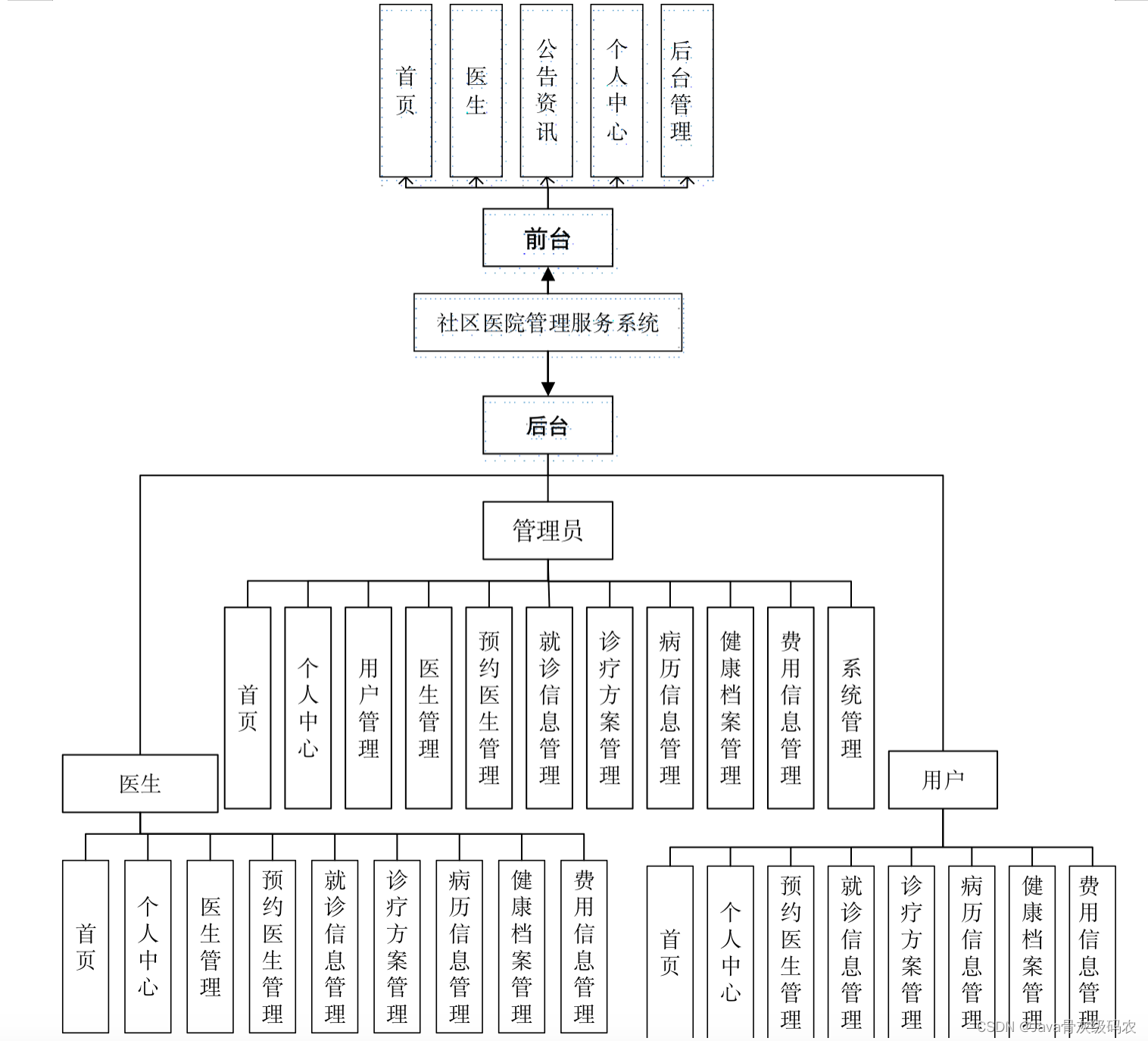 毕业设计 基于springbootvue的社区医院管理服务系统的设计与实现（源码lw包运行） Csdn博客