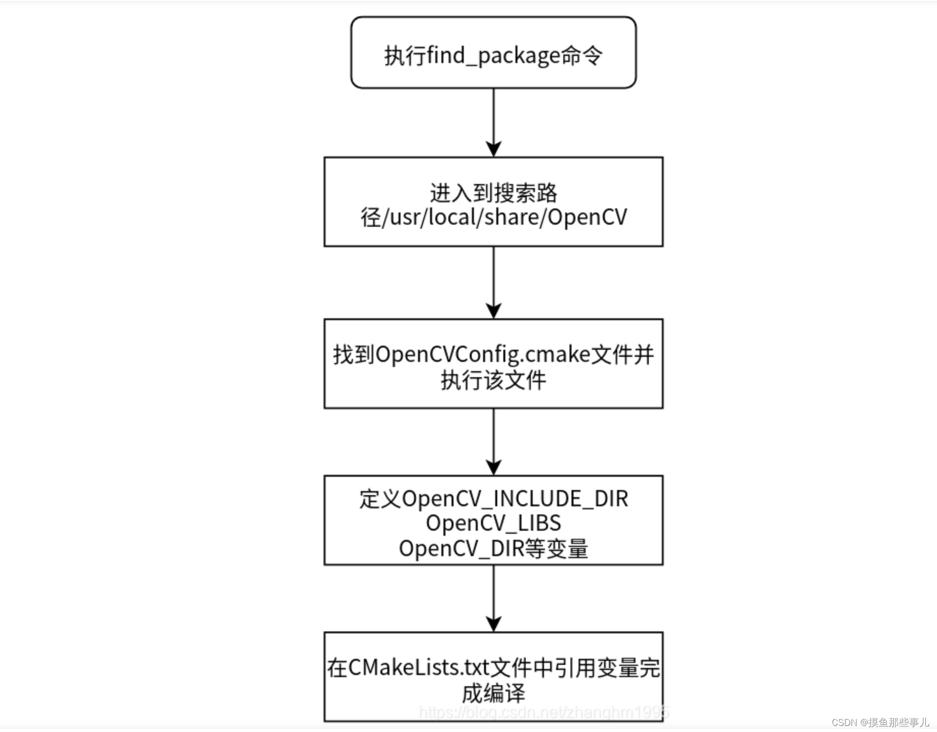 find_package使用_spdlogconfig.cmake-CSDN博客