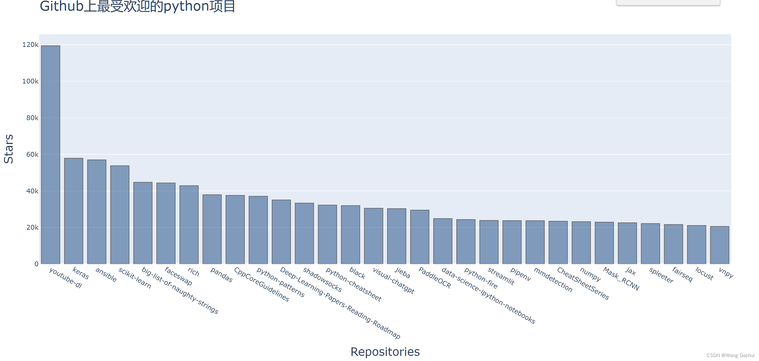 【python】使用plotly包绘制Github上最受欢迎项目可视化图表_github 表格绘制图表-CSDN博客