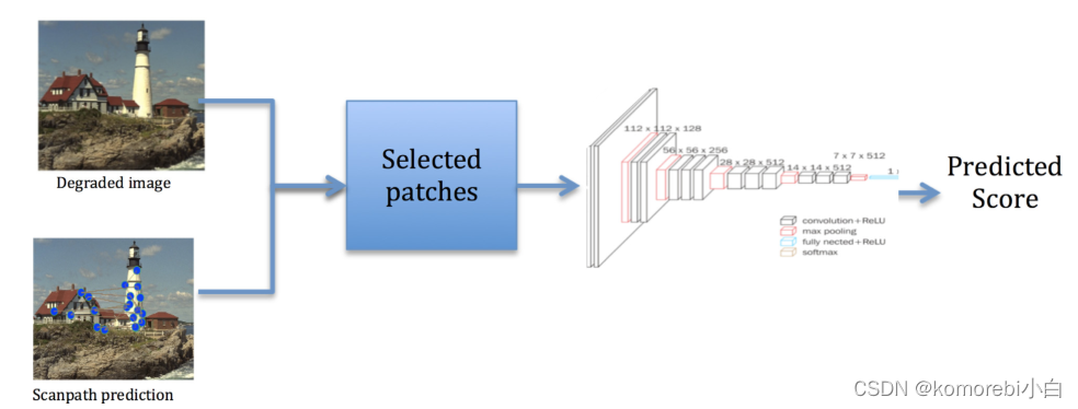 阅读笔记：On the use of a scanpath predictor and CNN forBIQA_scanpath图-CSDN博客