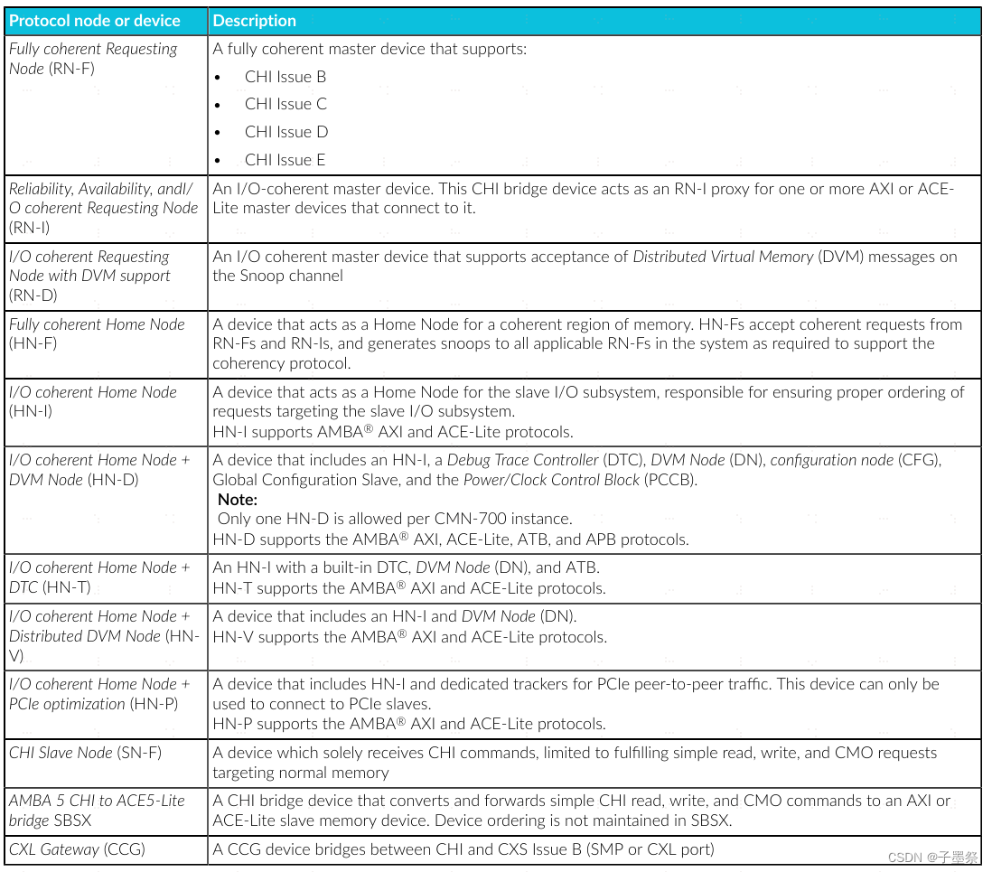 CMN-700（1）CMN-700概述_cmn700-CSDN博客
