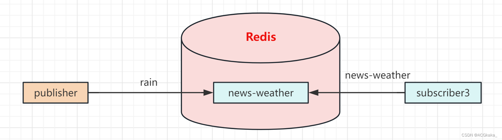 Redis学习（九）SpringBoot实现（Pub/Sub）发布订阅_spring boot redis 发布订阅-CSDN博客