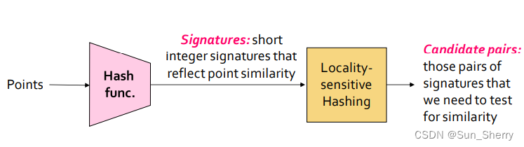 如何使用局部敏感哈希(LSH)算法进行特征降维?_哈希降维-CSDN博客
