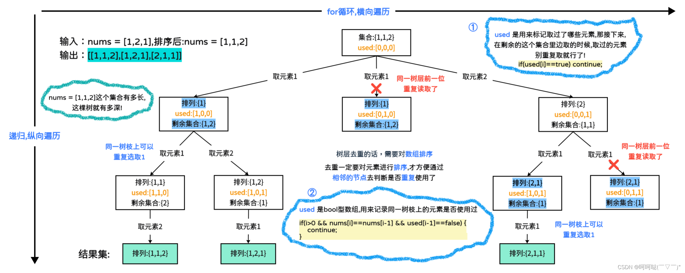 Leetcode 47 全排列 Ii 回溯算法 图解 笔记全排列ii 回溯 Csdn博客