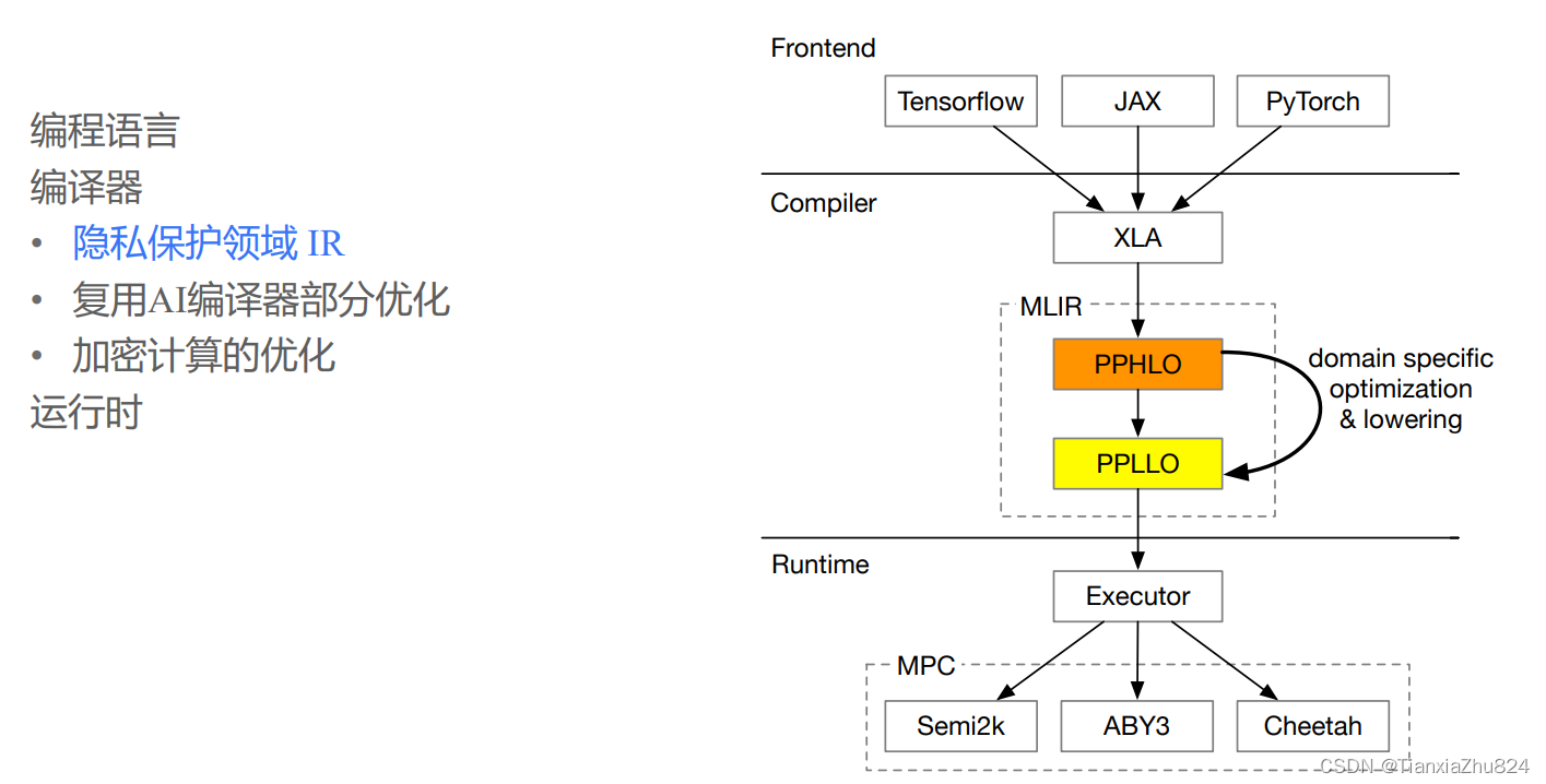 隐私计算实训营第二期第8讲密态引擎SPU框架介绍_spu 多方安全计算协议-CSDN博客