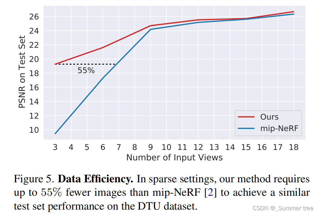 【论文解析】RegNeRF: Regularizing Neural Radiance Fields for View Synthesis from Sparse Inputs-CSDN博客