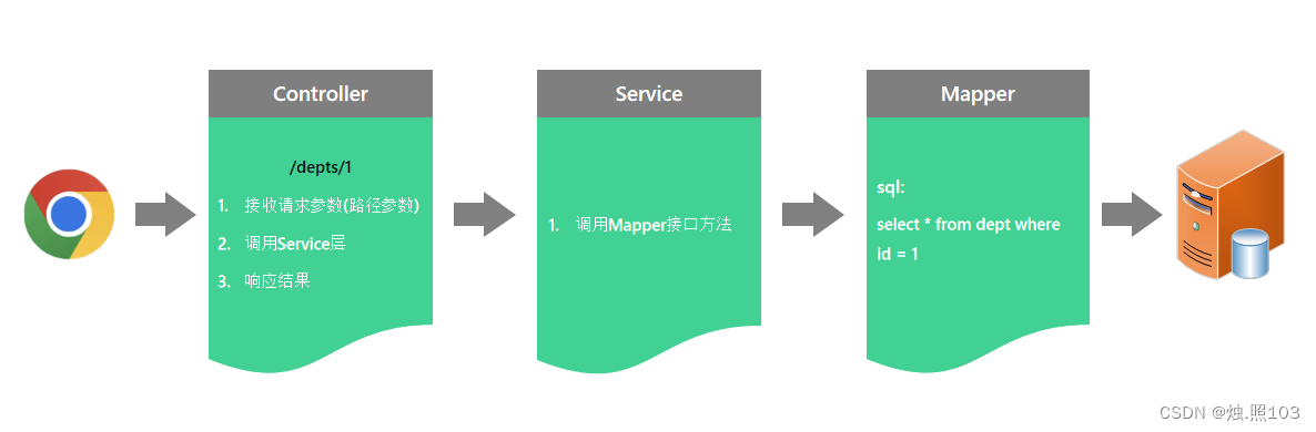 Spring Boot整合mybatis进行部门管理管理的增删改查mybatis Plus 查询所有上级 Csdn博客