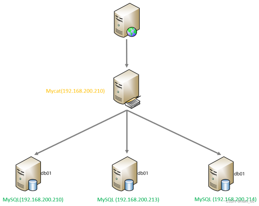 Mysql - 分库分表_mycat sqlmaxlimit-CSDN博客